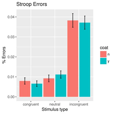 Percentage Of Incorrect Responses As A Function Of Stimulus Condition