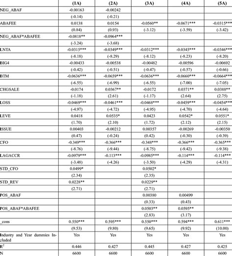 Panel A Regression Results Of Multivariate Analysis For Da Modified Download Scientific