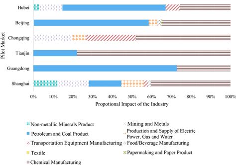 The Proportional Impact Of Industries On The Carbon Price Download Scientific Diagram