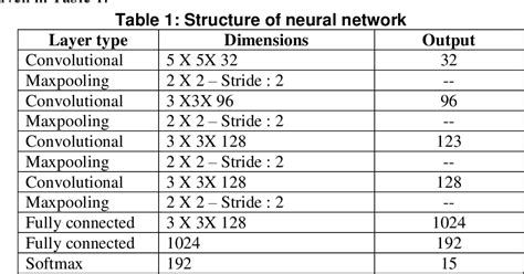 Table 1 From New Image Classification Using Convolutional Neural