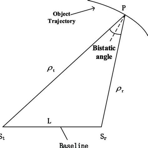 Bistatic Radar Geometry Download Scientific Diagram