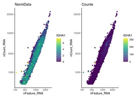 T Cells Subset Analysis