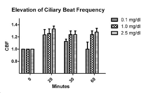 Dose Dependent Increase In Of Ciliary Beat Frequency With Sinupret