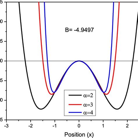 Normalized Wave Functions Curves As Function Of Position For The Six