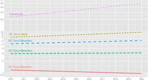 projected ratio of tmem tnet for weakly scaled 3d ffts the problem