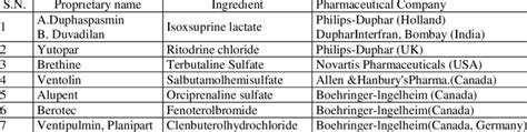 Commercially Available Tocolytic Drugs Download Scientific Diagram