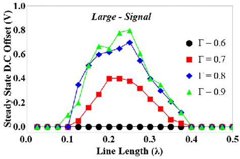 steady state d c offset amplitude for various reflection coefficients