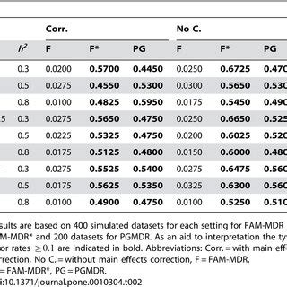 Type I Error Rates Under The General Null Hypothesis Of No Association Download Table