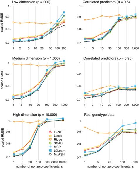 Results From Experiment 1 In Which The Sparsity Level S Was Varied