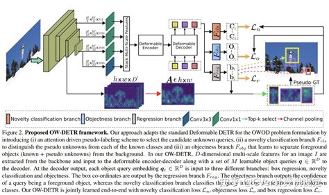 Transformer再下一城！ow Detr：开放世界检测transformer 智源社区