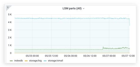 Performance Issue After Upgrade · Issue 1338 · Victoriametrics Victoriametrics · Github