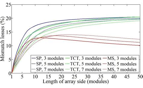 The Relative Mismatch Losses Of The Sp Tct And Ms Configurations As A Download Scientific