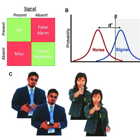 Illustration Of Signal Detection Theory The Matrix In A Shows Four