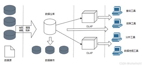 数据集市是什么？有什么优势？