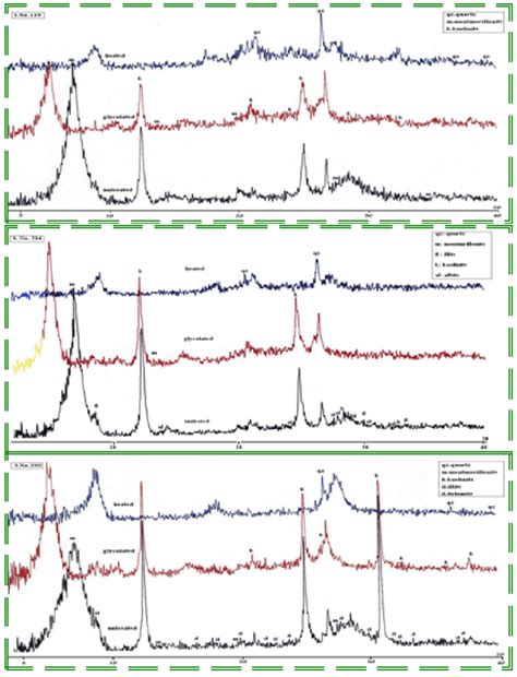 X Ray Diffraction Patterns Of The Clay Fractions Of Three Selected