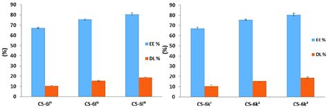 The Entrapment Efficiency Ee And Drug Loading Dl For Cs 6f And