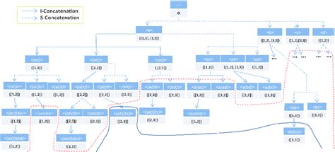 Lexicographic Prefix Tree For Event Sequence In Fig 1 Mtd2 Min
