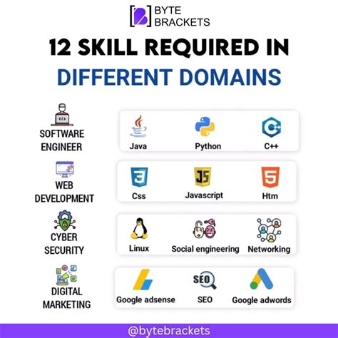 Byte Brackets On Linkedin Datastructures Datastructuresandalgorithms