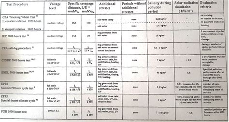 Ageing And Pollution Tests Tools For Design And Systematic Evaluation