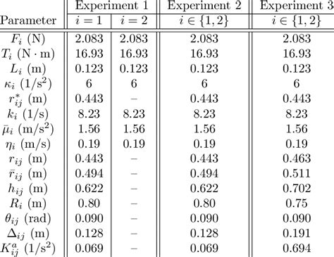List Of Experimental Control Parameters Download Table