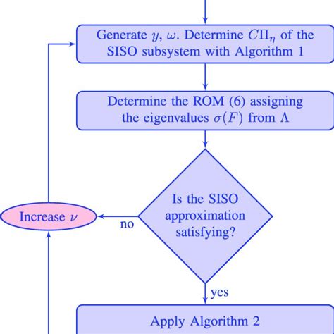 Algorithmic Overview Of The Method Download Scientific Diagram