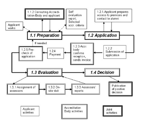 Accreditation Process Download Scientific Diagram