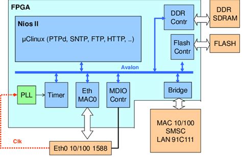 The Detailed Block Diagram Of The Time Gateway Download Scientific Diagram