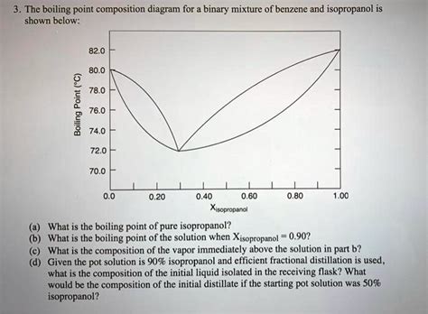 Solved The Boiling Point Composition Diagram For A Binary Mixture Of