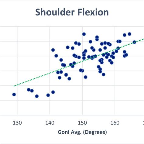 B Relationship Between Measures From The Standard Goniometer And 3d