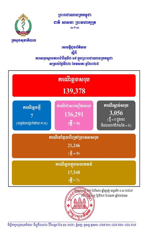 Fresh Top News ក្រសួងសុខាភិបាល៖ ថ្ងៃនេះរកឃើញអ្នកឆ្លងជំងឺកូវីដ១៩ចំនួន ៧នាក់