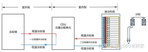 冷板式液冷cdu设计与工程实践 知乎