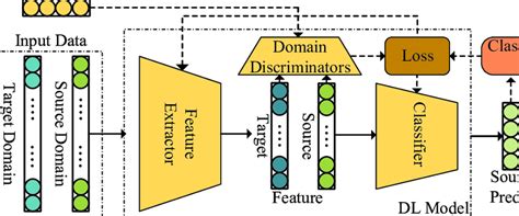Transfer Fault Diagnosis Methods Based On Domain Adversarial Adaptation Download Scientific