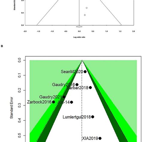 Funnel Plot For All Cause Mortality At Day 28 A And Contour Enhanced Download Scientific