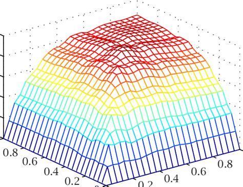 1 Sample Covariance Kernel Where 0 ≤ X ≤ 1 0 ≤ Y ≤ 1 And Z Rx Y