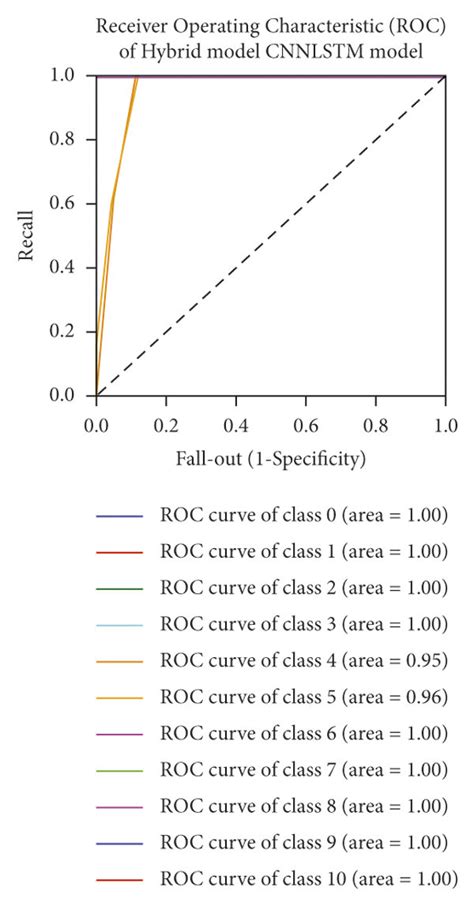 Roc Curves Of The Cnn Lstm Model For Detecting Botnet Attacks A