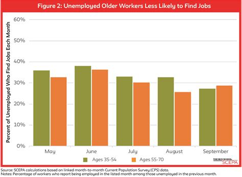 A First In Nearly 50 Years Older Workers Face Higher Unemployment Than