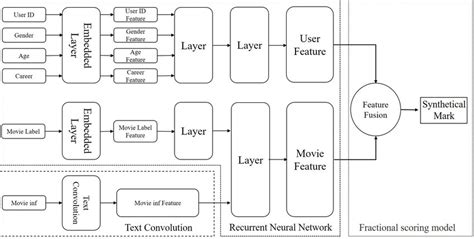 Part Of The Flow Chart Of Deep Learning Download Scientific Diagram