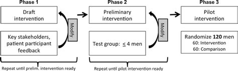 Iterative Intervention Development Study Design Schema Download Scientific Diagram