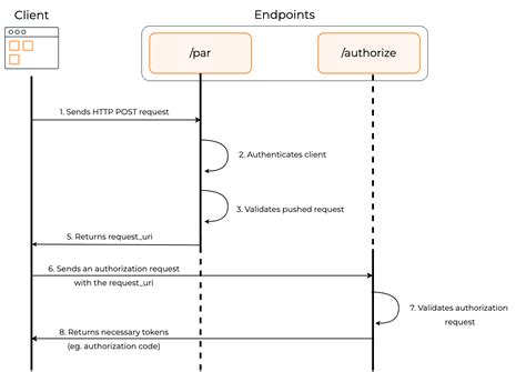 Oauth2 Pushed Authorization Requests Asgardeo