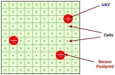 The Multiple Unmanned Air Vehicle Persistent Surveillance Problem A Review