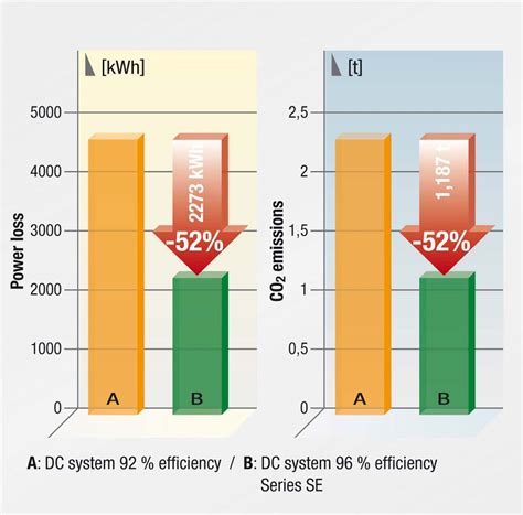 Telecom Rectifier Series SE BENNING