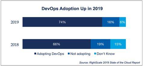 Why Are Organizations Adopting Devops And Automation