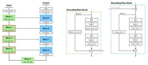 Res Unet Architecture On The Picture Left Side The Residual Block Download Scientific Diagram