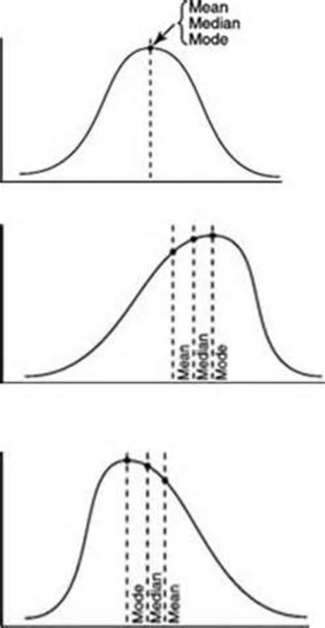 Mean Median And Mode Measuring Central Tendency And Skew In Bell Curves
