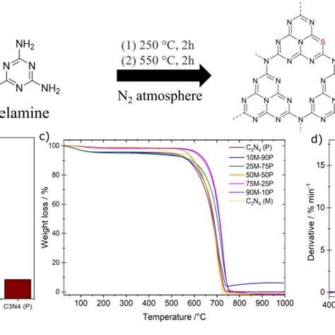 A Synthetic Path Of The As Prepared Amorphous S Doped C3n4 With Their Download Scientific