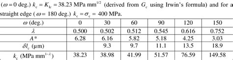 Cc Parameters Extracted From The Asymptotic Approach Let Us Recall