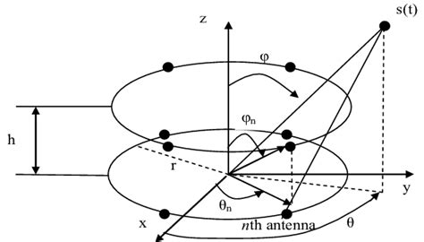 Circular Antenna Arrays Download Scientific Diagram