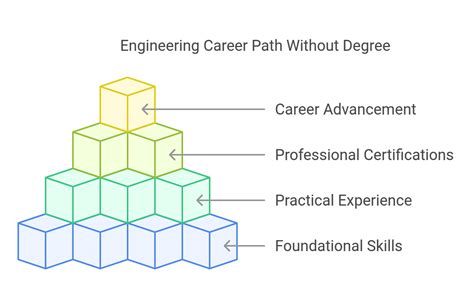How To Become An Engineer Without A Degree A Complete Guide