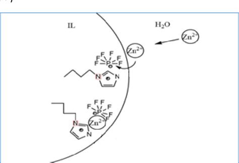 Figure 5 From Extraction Of Zinc Metal Ions From Aqueous Solution Using