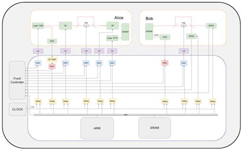 Entropy Free Full Text Chip Based Electronic System For Quantum Key